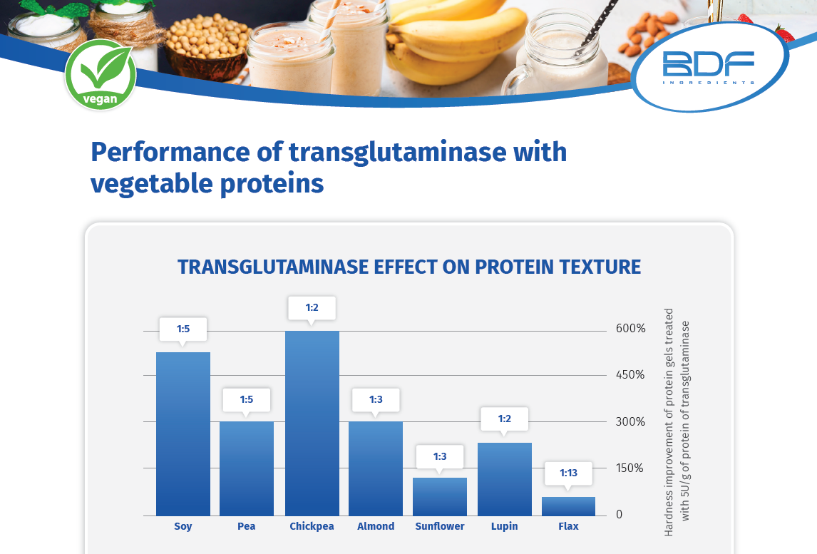BDF PROBIND® - BDF Ingredients